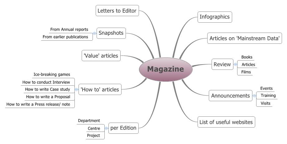 Mind-Mapped: Ideas for in-house Company Magazine