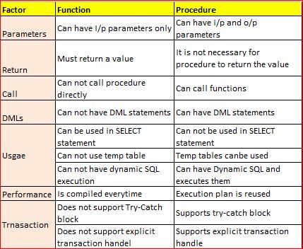 Sqlcastle Interview Question What Is The Difference Between Stored