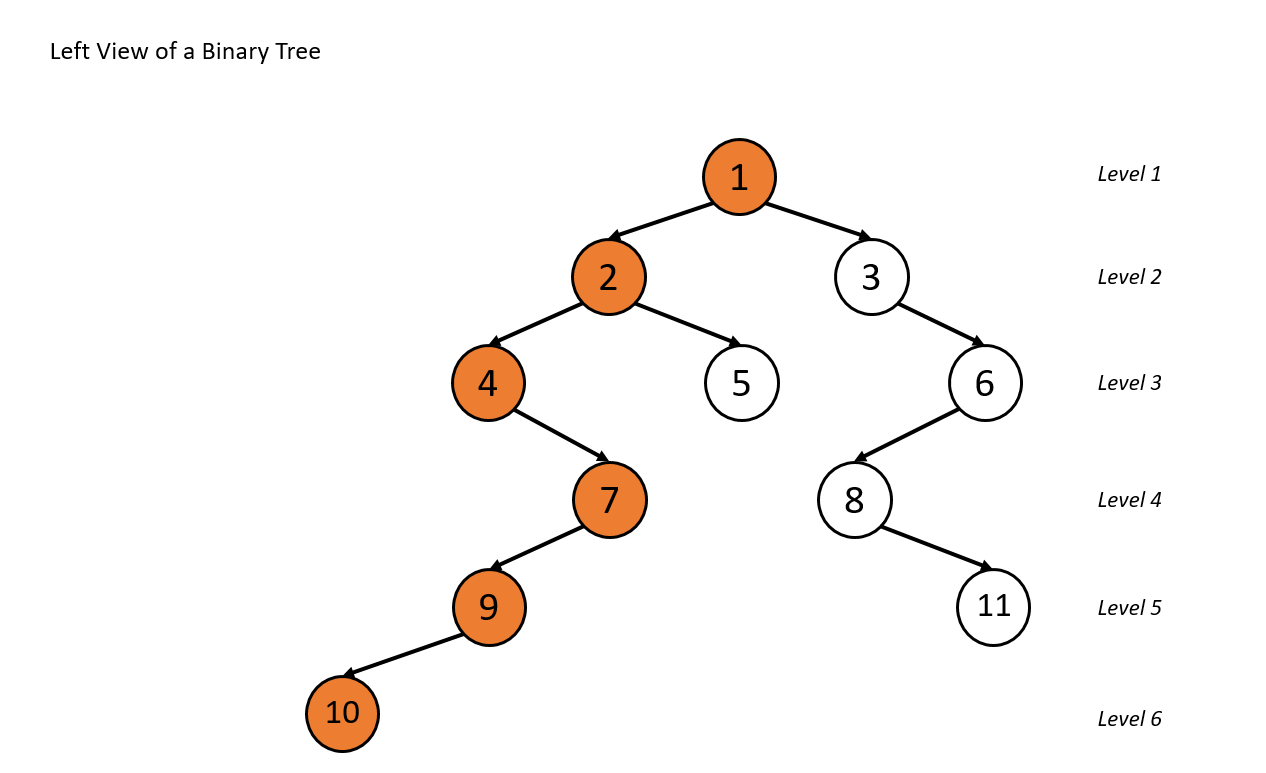 Left view of a Binary Tree