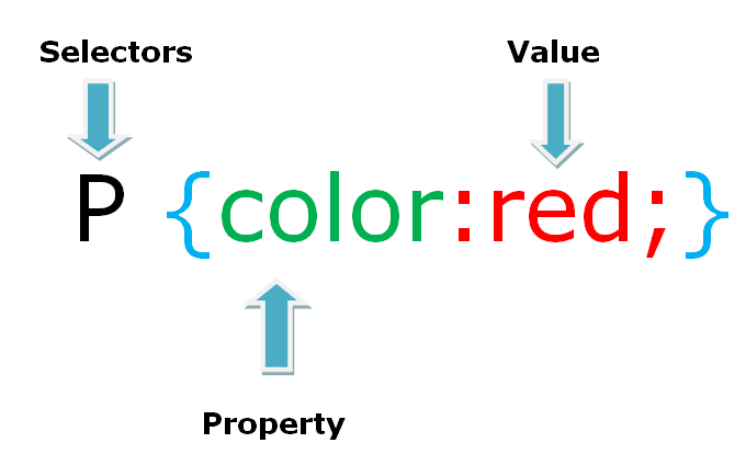 Combinator Selectors In Css