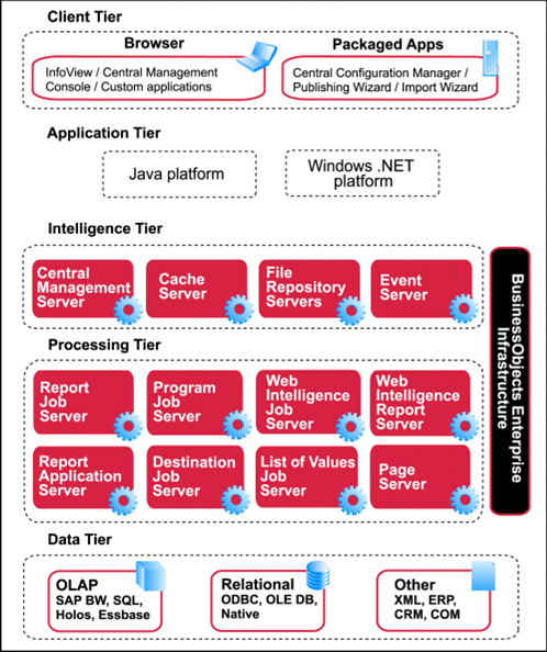 Businessintelligence Businessobjects Business Objects Xi Architecture
