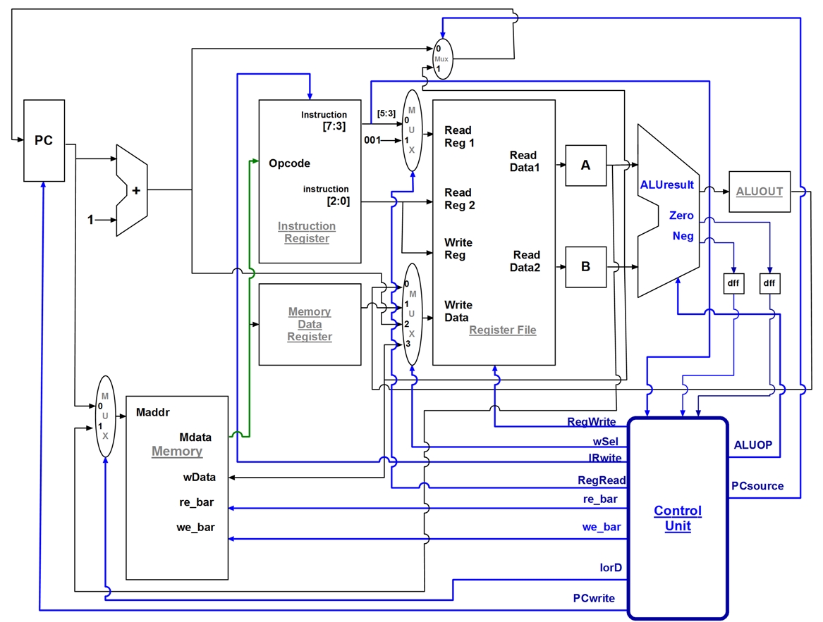 Tech Stuff Simple 8 Bit Processor Design