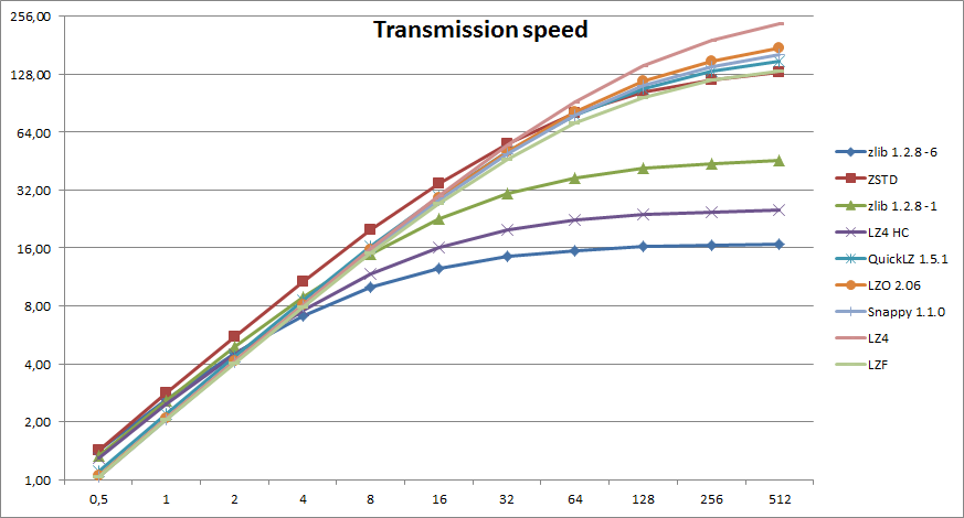 Realtime Data Compression Zstandard A Stronger Compression Algorithm