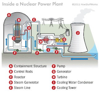 chemicalz: GAMBAR SISTEM REAKTOR NUKLEAR