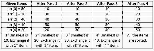 Selection Sorting Algorithm In C Language