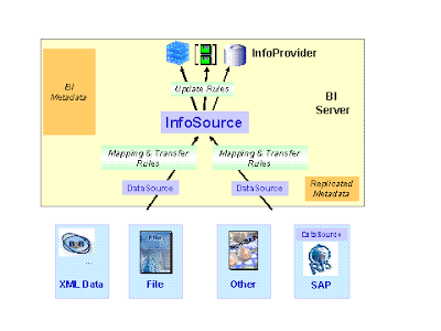 Learn Sap Business Intelligence Infosource