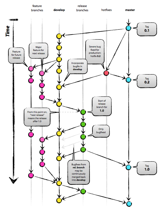 Git Flow Cycle - 6VOX