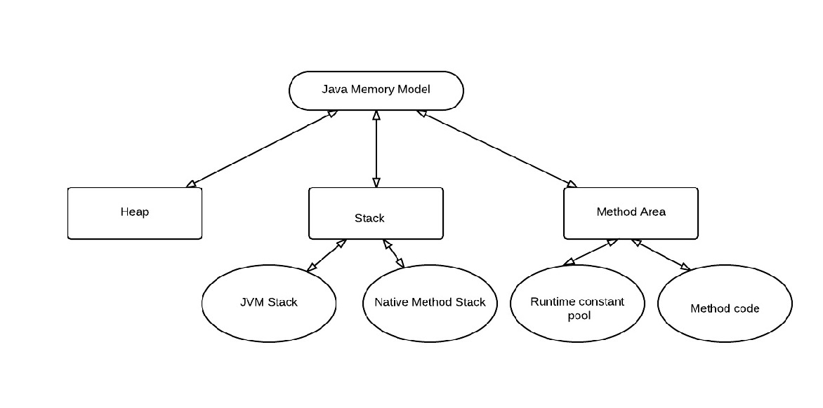 Understanding The Java Memory Model Tech Overloades