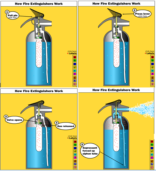 World Of Physics How Fire Extinguishers Work