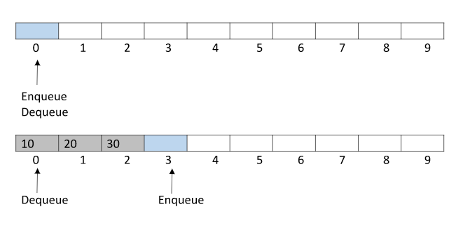 Array Based Queue C Simple Project C Programming Tutorial For