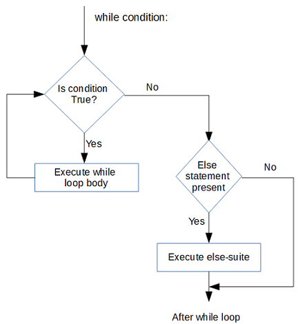 Python While Loop With Examples Tech Tutorials