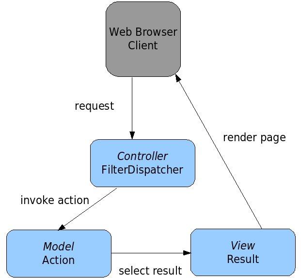 Java Easy Tutorial Blogspot Introduction To Struts 2 Framework