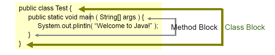 Anatomy Of A Java Program Program Learning Blog