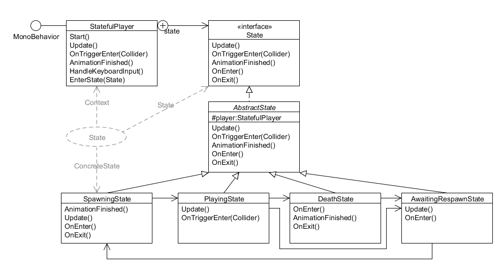 Paul Gestwicki S Blog State Design Pattern In Unity With C