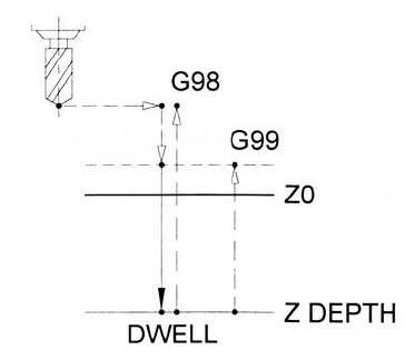 Learning Cnc Stratergies And Tips G82 Drilling Cycle With Dwell