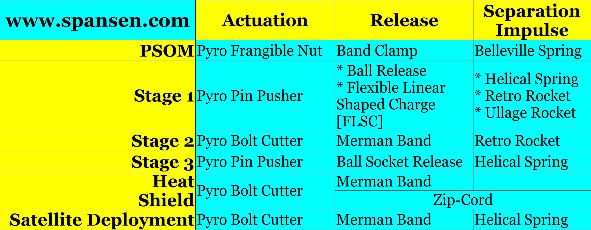 Spansen: PSLV Stage Separation ...... A Case For Launch Success