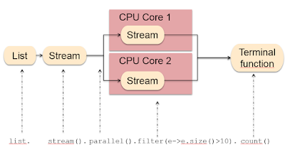 How To Use Stream Filter Method In Java 8 Example Tutorial Java67