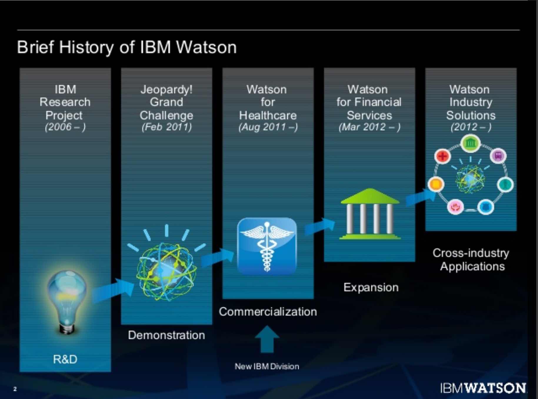 IBM Watson for Oncology