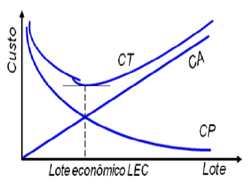 Supply Chain Management: LOTE DE COMPRAS E DE PRODUÇÃO