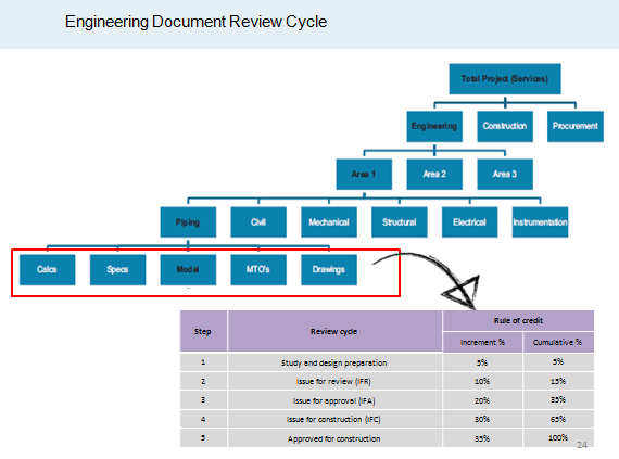We Are Moving Epc Project Interdepency And Work Flow