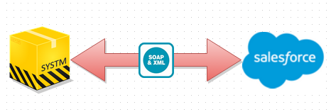 Salesforce Integration With Soap Api Part 4 Java Program For