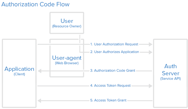 Techhub Oauth2 0 With Spring Security Oauth2 And Java Config