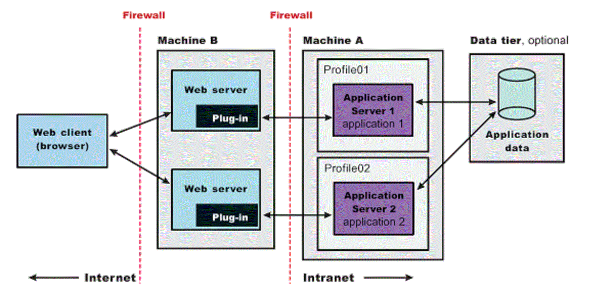3 Difference between Web Server vs Application vs Servlet Containers in ...