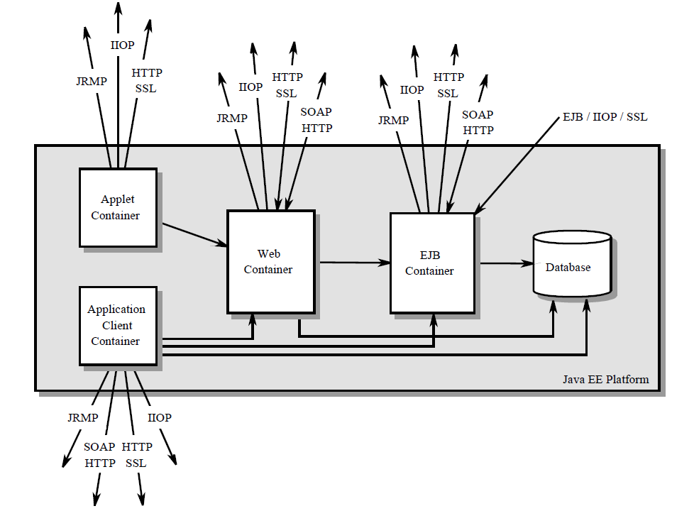 Tanmoy S Blog Java Ee 7 Specification Services Key Features