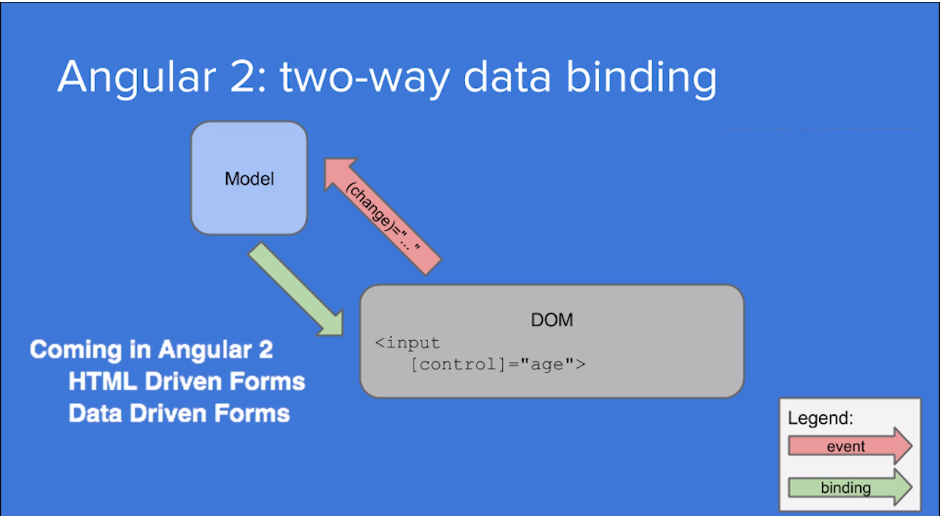 Angular 2 Data Binding