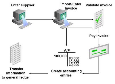 Oracle R12 Financials Functional