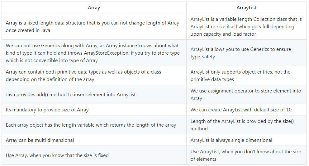 Difference Between List And Arraylist Design Talk