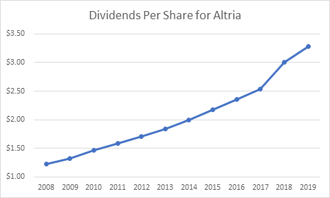 Altria Group Dividend Stock Analysis - Dividend Growth Investor