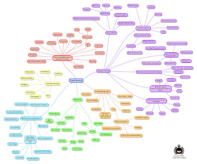 Software Testing Practices Test Methodologies Test Practice Test