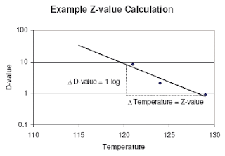 F0 Value D Value And Z Value Calculations Pharmaceutical Guidelines