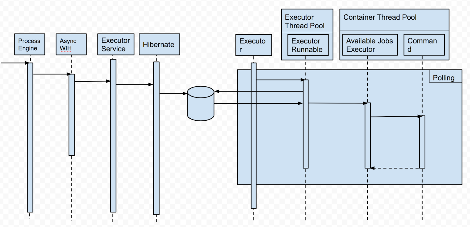 Shift Gears With Jbpm Executor Kie Community