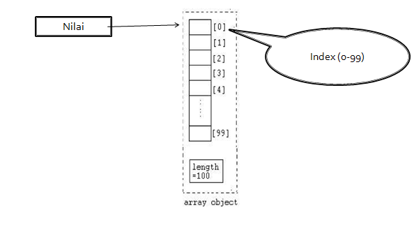 Cara Akses Elemen Array Dalam Java