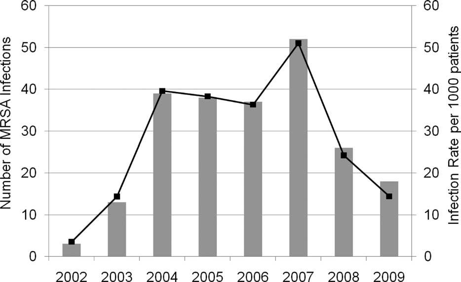 MRSA infections declined in HIV+ patients
