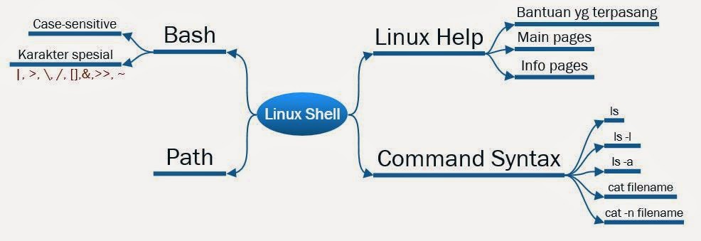 Peta Konsep Linux Shell Dan Penjadwalan 1303712