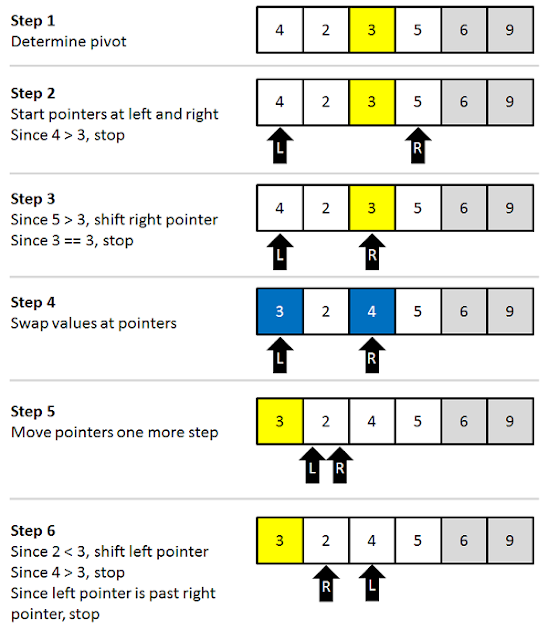 Quicksort Algorithm Example In Java Using Recursion Tutorial Java67