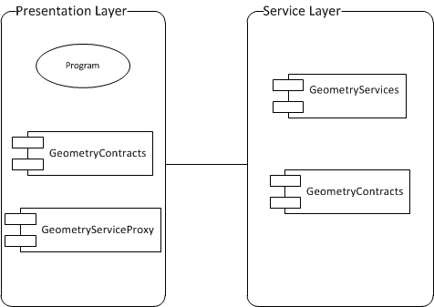 Mohammad Rahman: Windows Communication Foundation - How to create a WCF ...