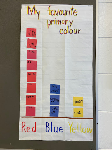 Mrs. Grant's Kindergarten Corner - Room 9: Favourite primary colour