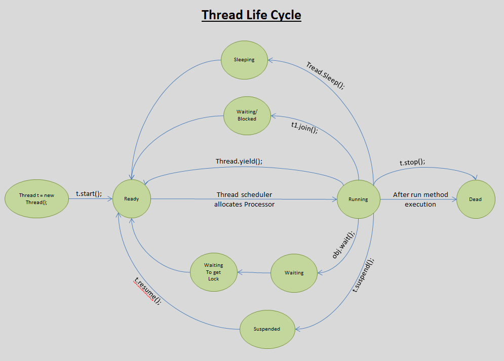 Thread Lifecycle Beginners Java