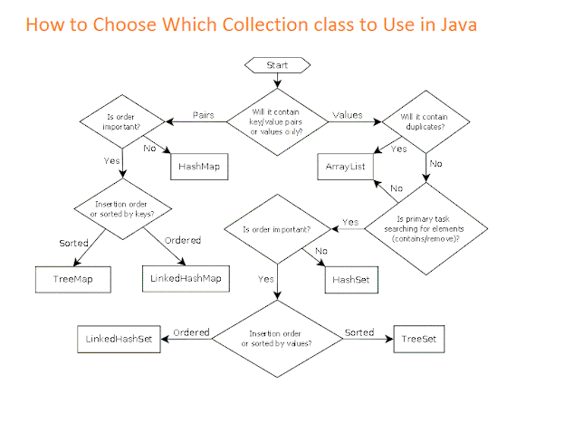 How To Choose A Collection Class In Java Flowchart Example