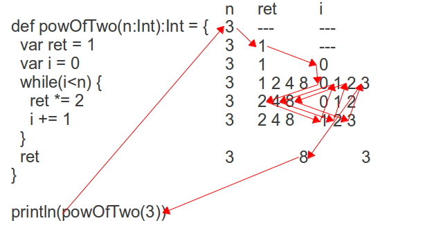 Dynamics Of Programming Automated Exercises For Code Tracing