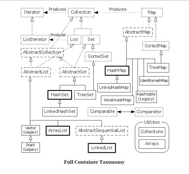 Java Explorer Collection Hierarchy In Java
