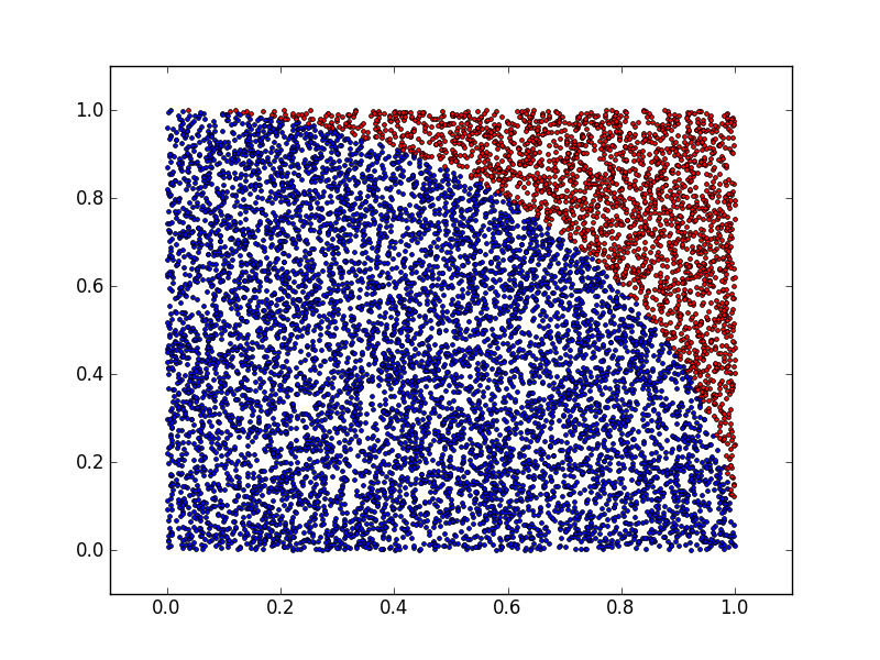 Monte Carlo Estimate For Pi With Numpy