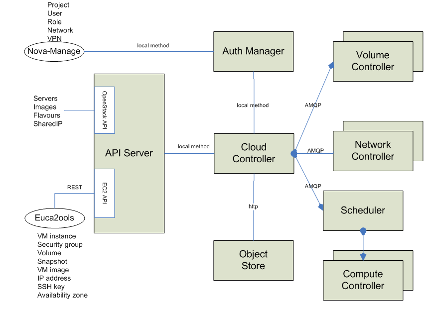 Destiny The Cloud Openstack Series Part 4 Nova Compute Service