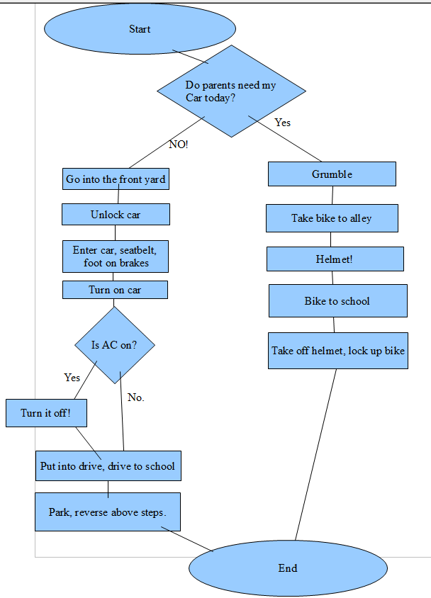 Blogure: Flow Charting