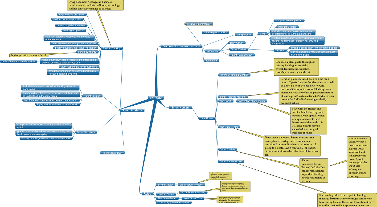 Scrum Mindmap | Linda's Web Technologies