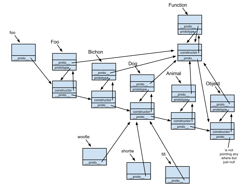 Javascript What Is Difference Between Prototype Constructor And